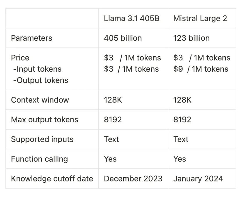 Week of Open-Source models: Mistral Large 2 vs. Llama 3.1 405B