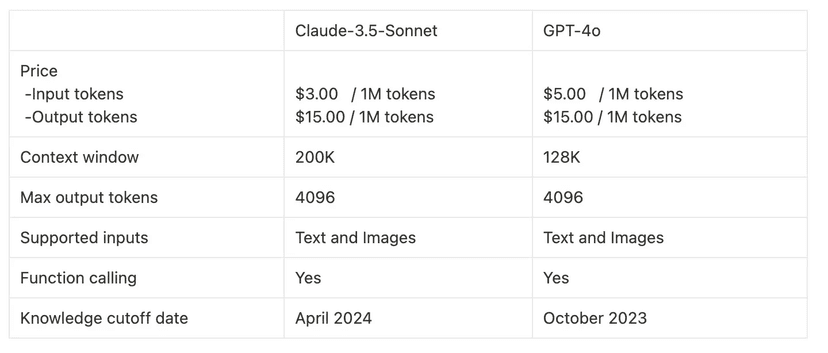 Claude-3.5-Sonnet vs. GPT-4o: which is better?