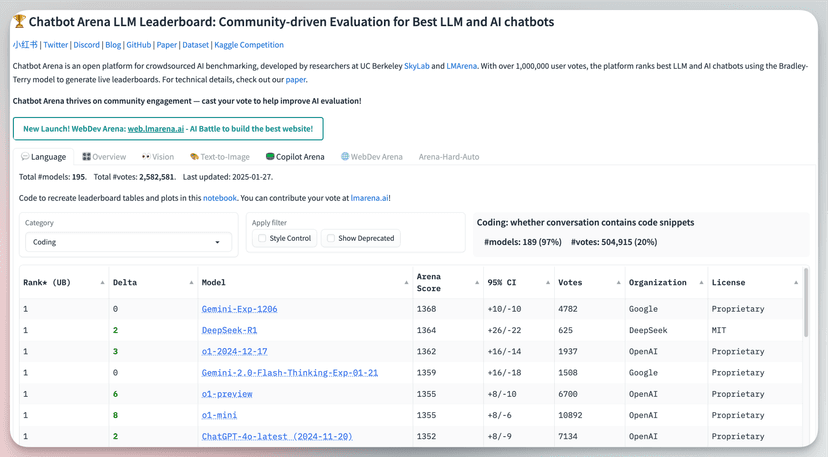 Top Benchmarks For The Best Open Source Coding Llms In 2025